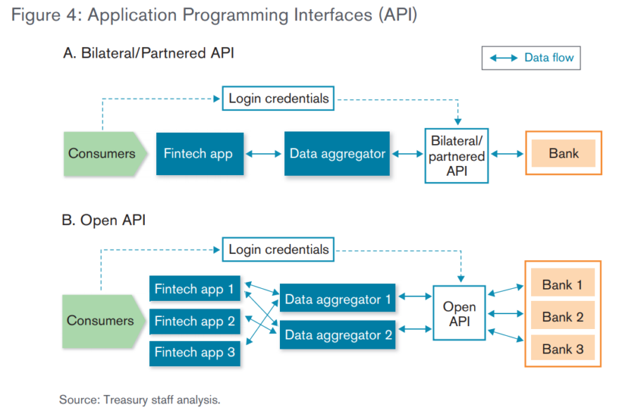 Treasury report promotes data aggregators in the consumer financial ...